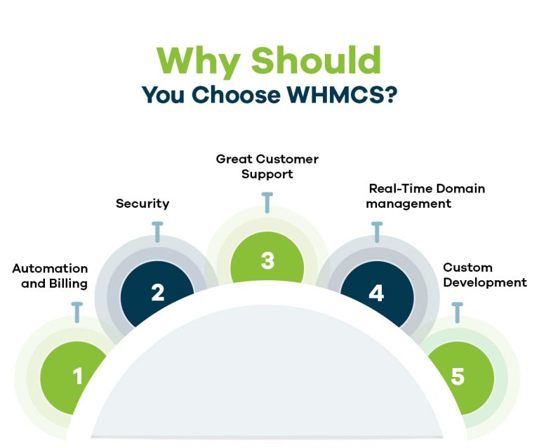 What is WHMCS and What is WHMCS used for? Beginners Guide!
