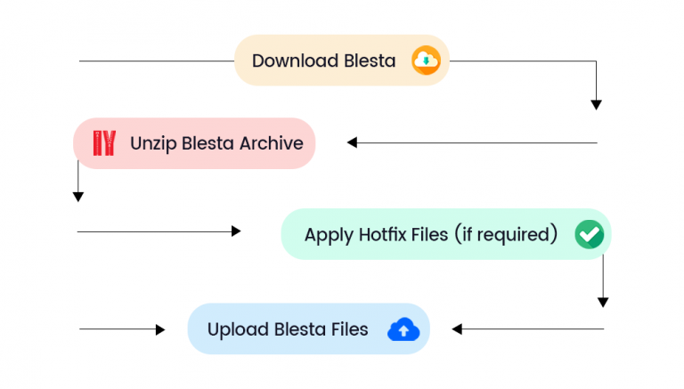 What is Blesta? Complete Beginners Guide!